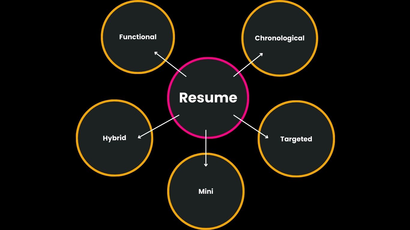 How to Write a Resume that Gets You Interviews | Resodro